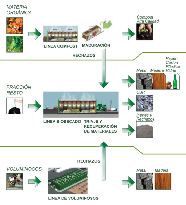 Vertido 0 - Bionord - Complejo de valorización en Cervera del Maestre